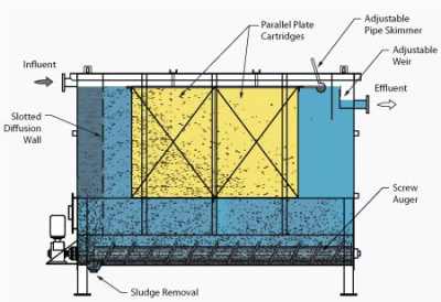 Horizontal Plate Clarifiers - Cross-Flow Inclined Plate - Monroe ...