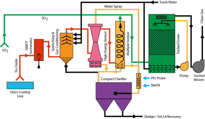 Multi-Stage Scrubbing Systems - Monroe Environmental