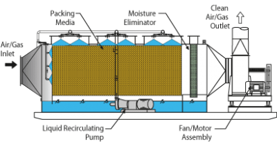 Packed Bed Wet Scrubbers - Acid Gas-Odors-Fumes - Monroe Environmental