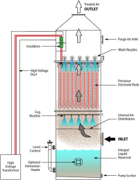 Wet Electrostatic Precipitators (WESPs) - Monroe Environmental