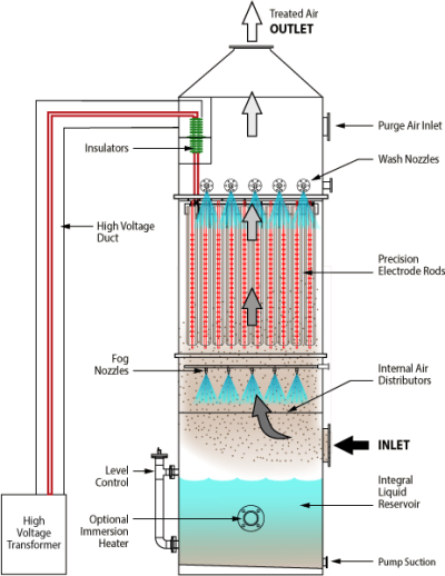 Wet Electrostatic Precipitators (WESPs) - Monroe Environmental