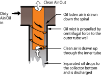 Spiral Tube Mist Collectors - Monroe Environmental