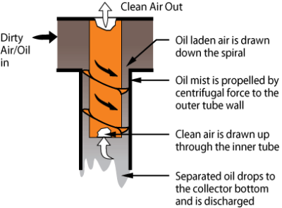 Spiral Tube Mist Collectors - Monroe Environmental