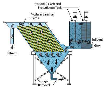 Lamella Plate Vertical Clarifier - Monroe Environmental